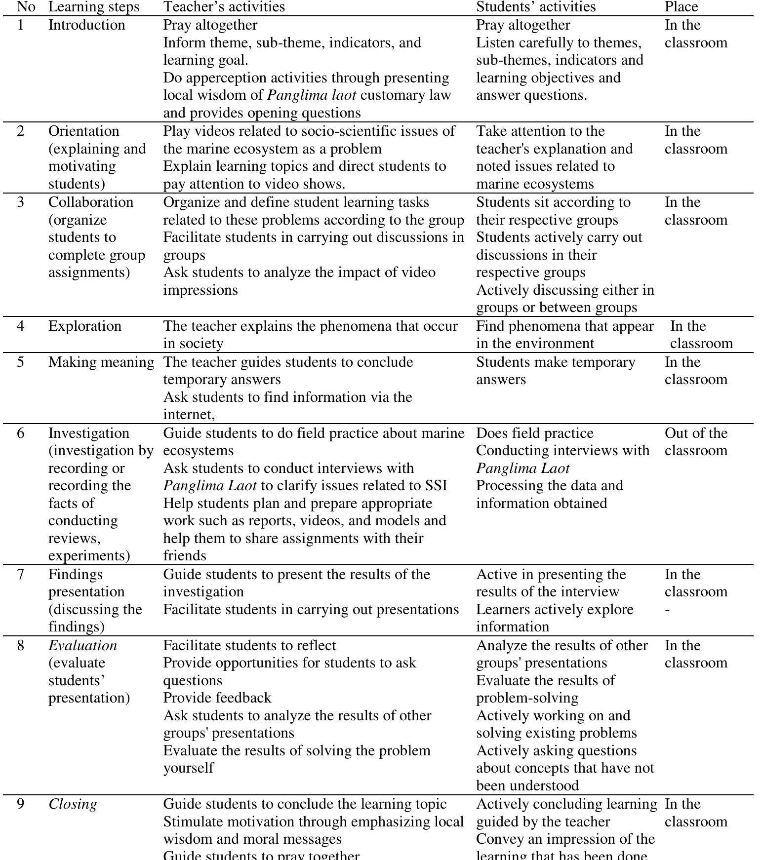 Syntax of problem-based learning (topic ecosystem) with