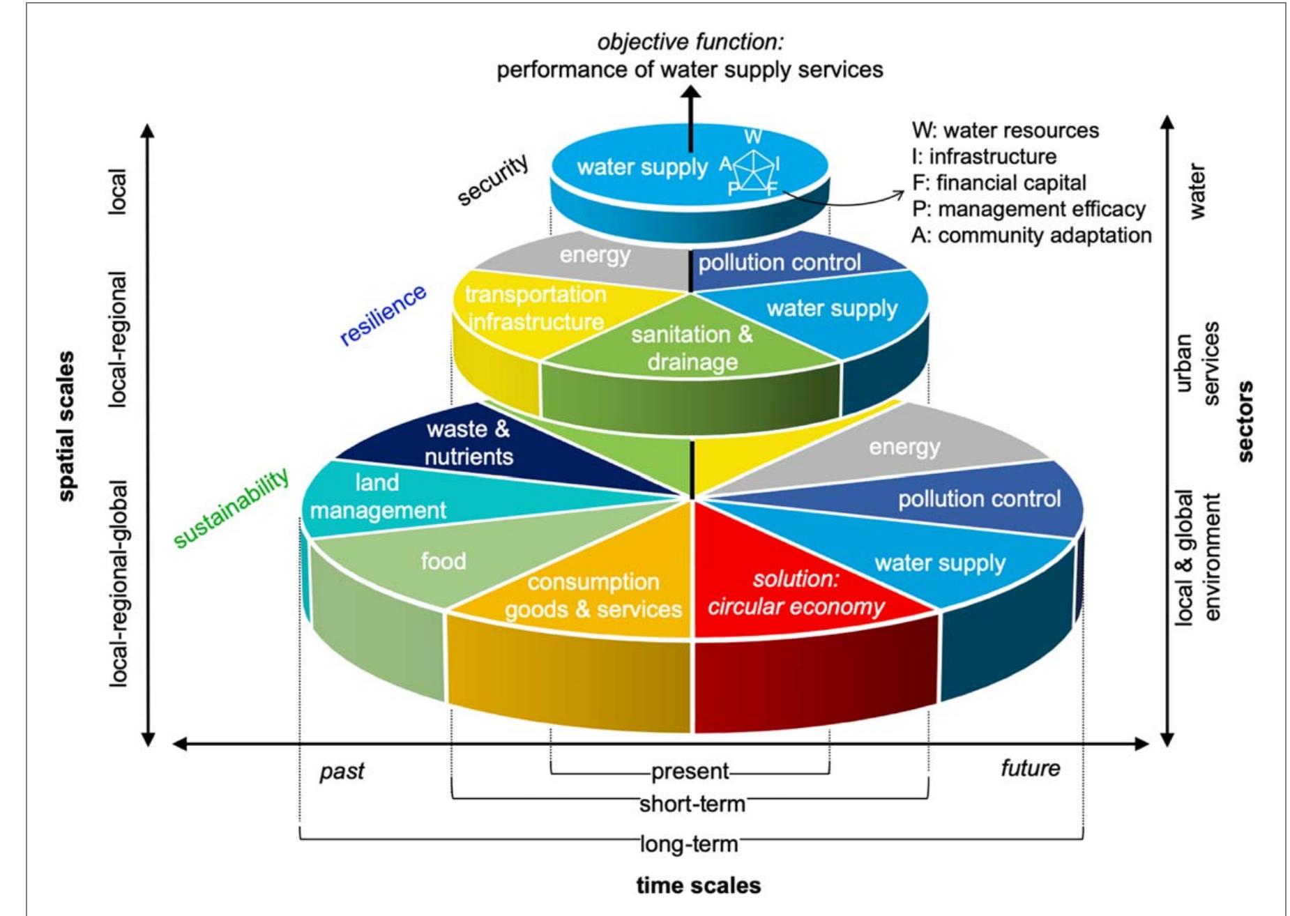Schematic framework illustrating cross-scale and