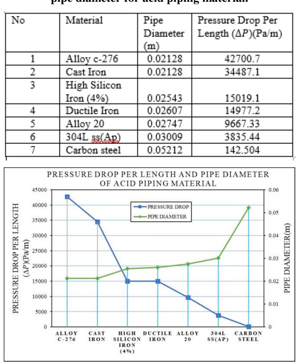Pressure drop per length and pipe diameter of different acid