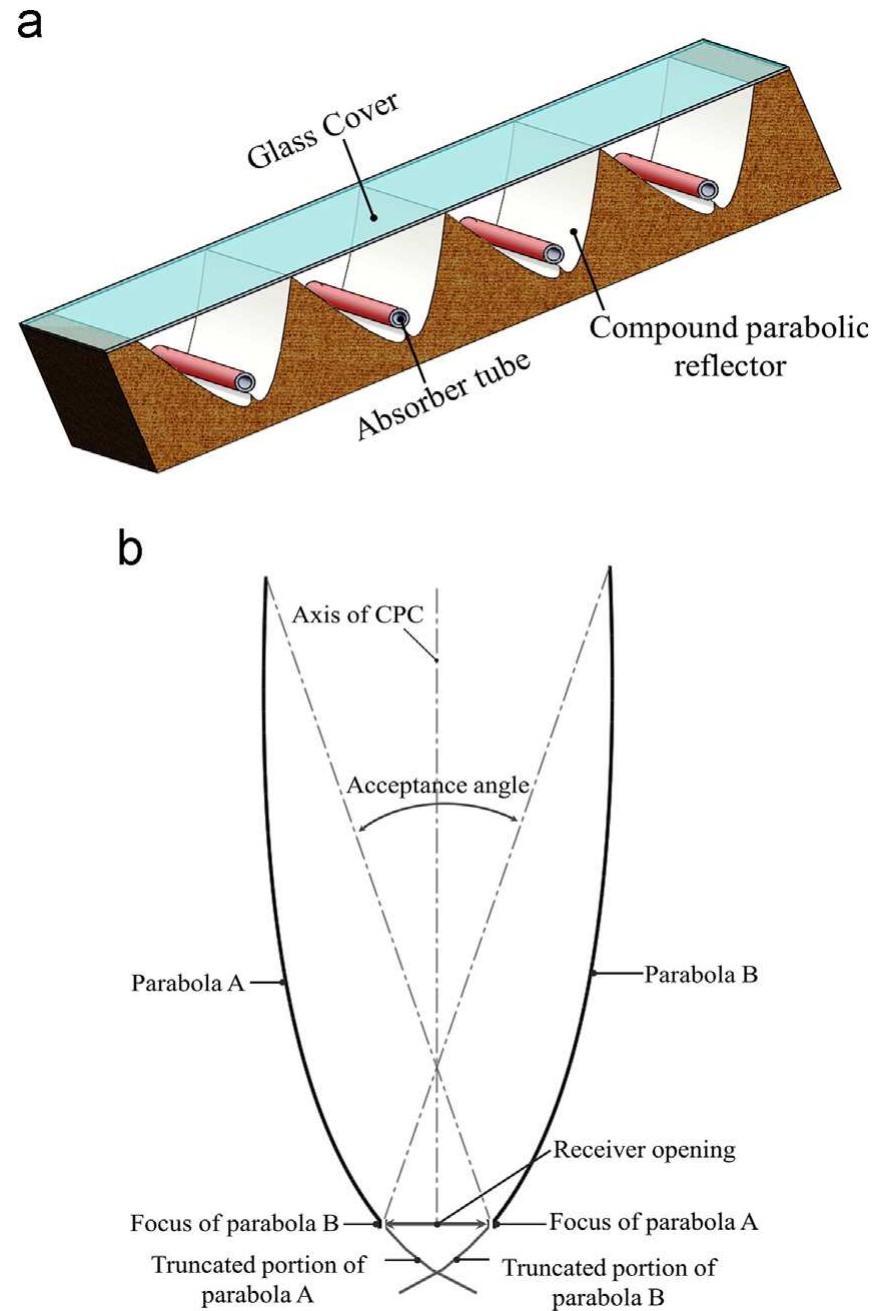 Compound parabolic collector: (a) 3d view and (b) 2d