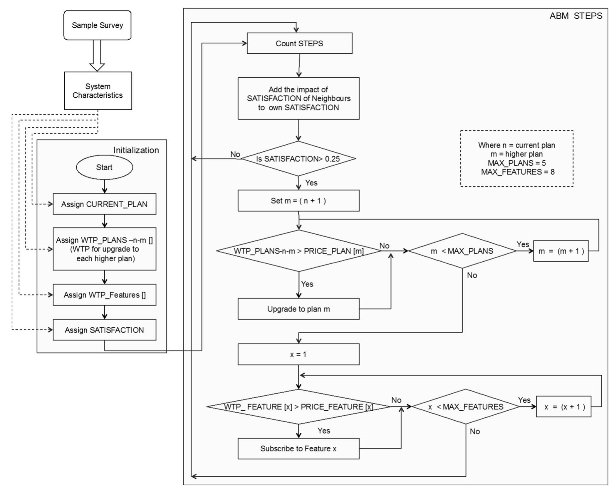 Flowchart detailing the steps of the abm simulation model.