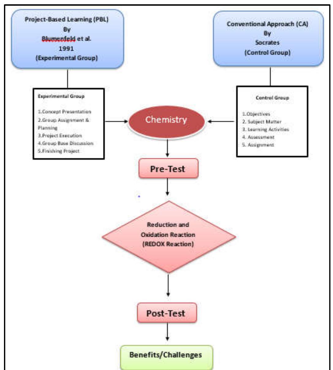 (PDF) Project-Based Learning (PBL) in Teaching Chemistry