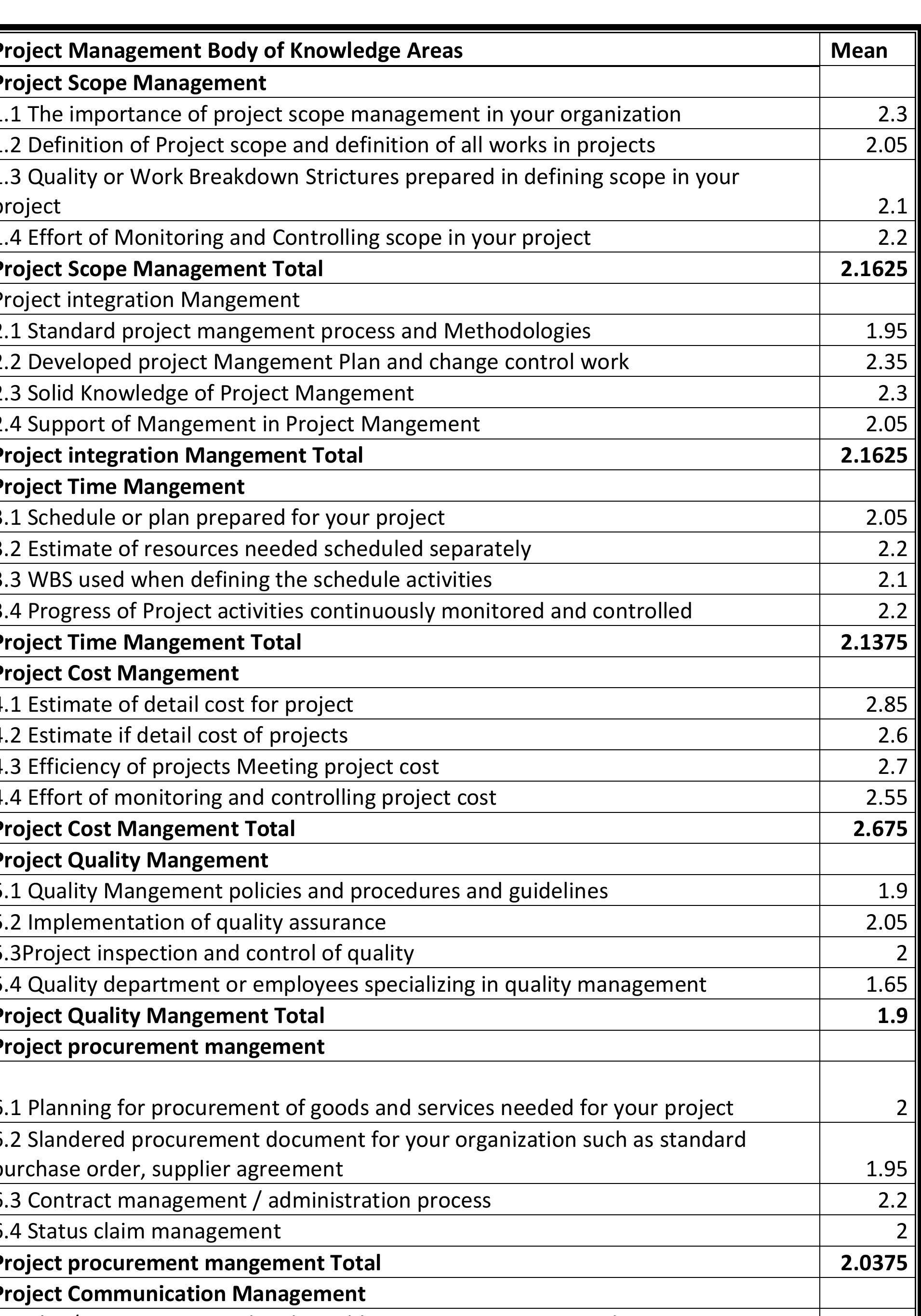Project management body of knowledge maturity level