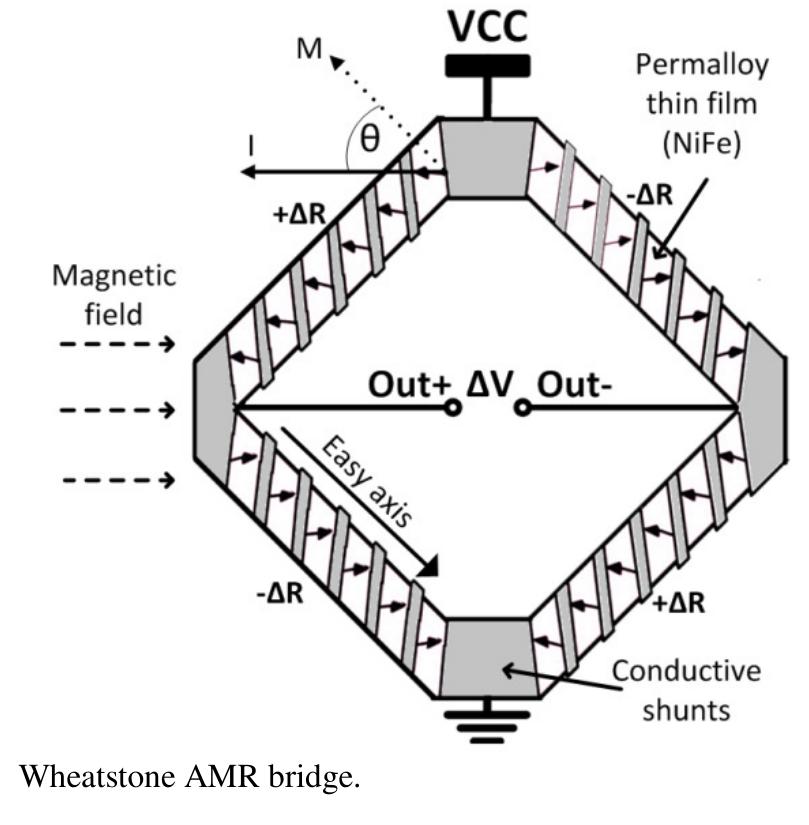The most common way to build an amr sensor is to group four