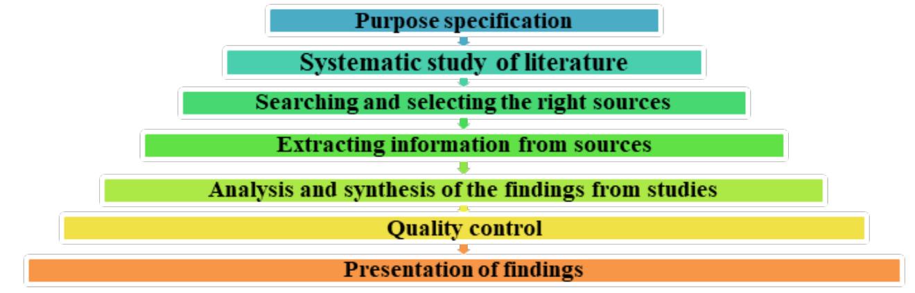 General steps and methods of meta-synthesis this paper aims