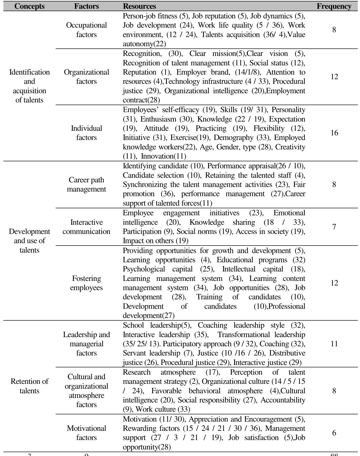 Codes and information resources (coding based on table 4)