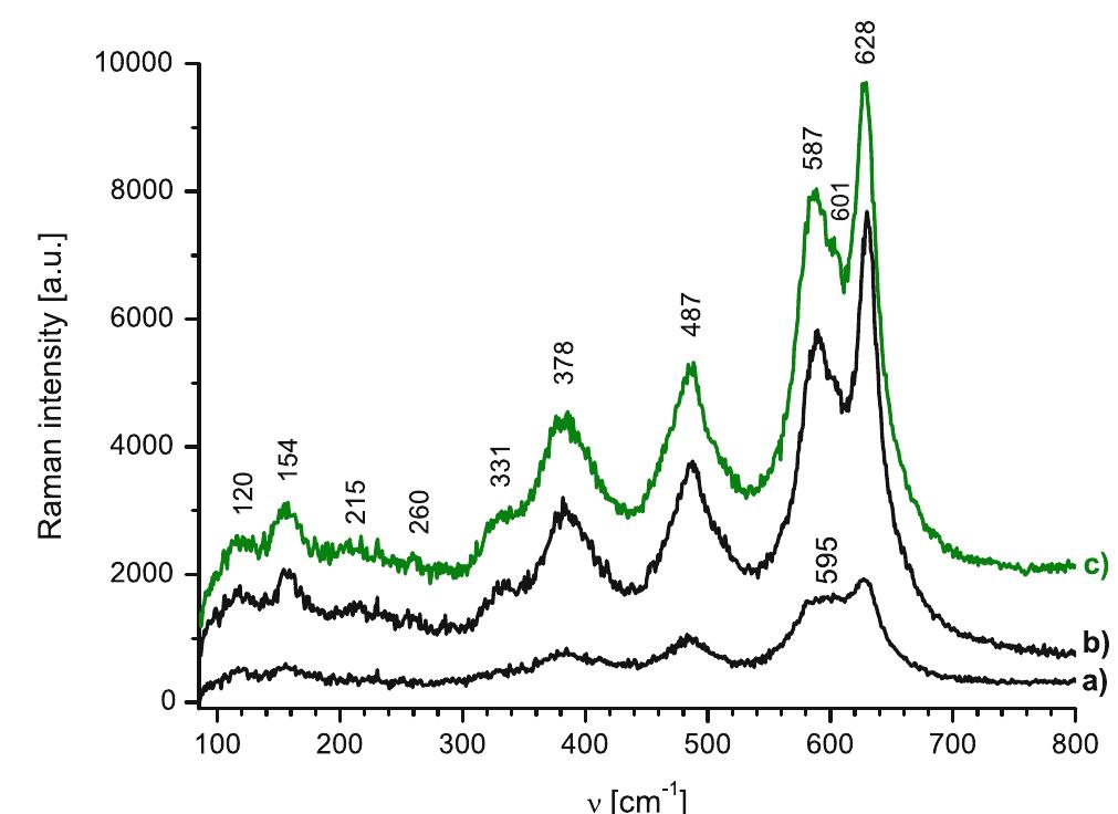 Raman spectra of a pristine lnmo-i, b granulated lnmo-ii,