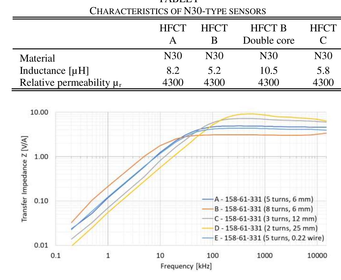 Measured transfer impedance of hfct a variations.