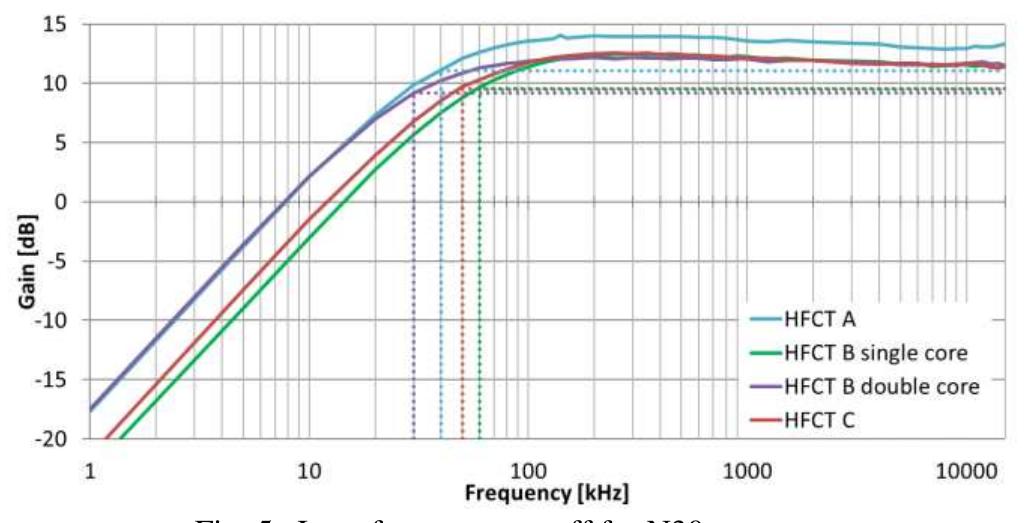 Figure 4 High Frequency Current Transformer Design And