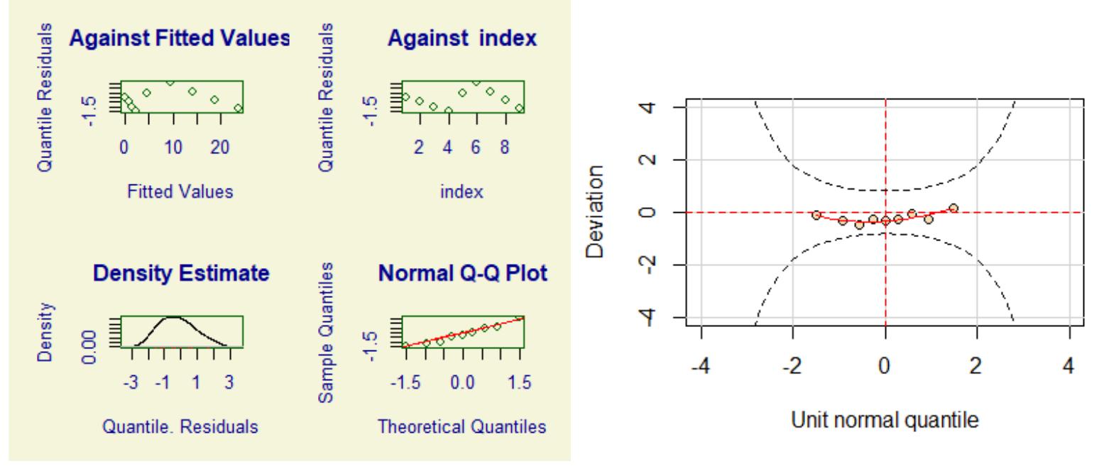 Worm plot and residual graphs of normal distribution (mean