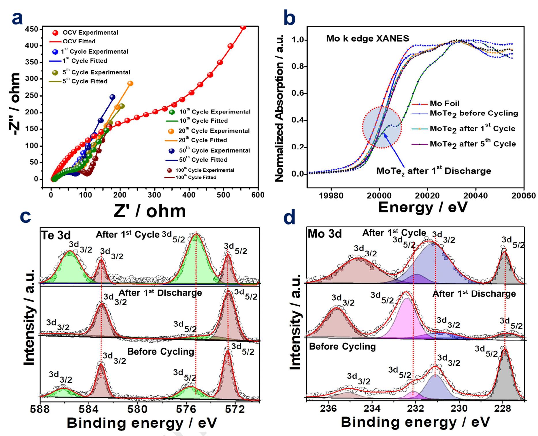 Eis, xanes, and xps spectra of mote, electrodes before cycle