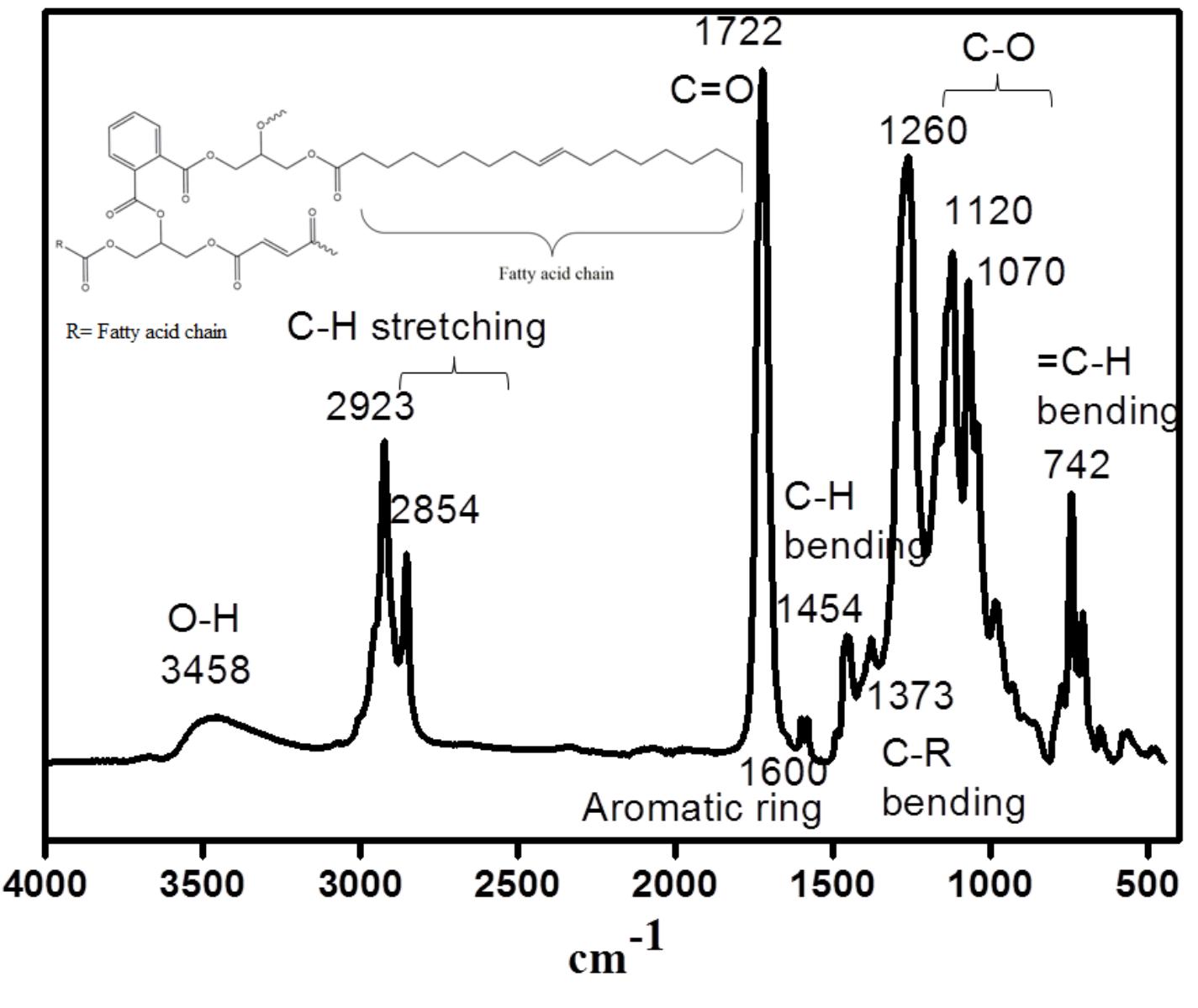 Ftir spectrum of palm oil-based alkyd [inlet shows the