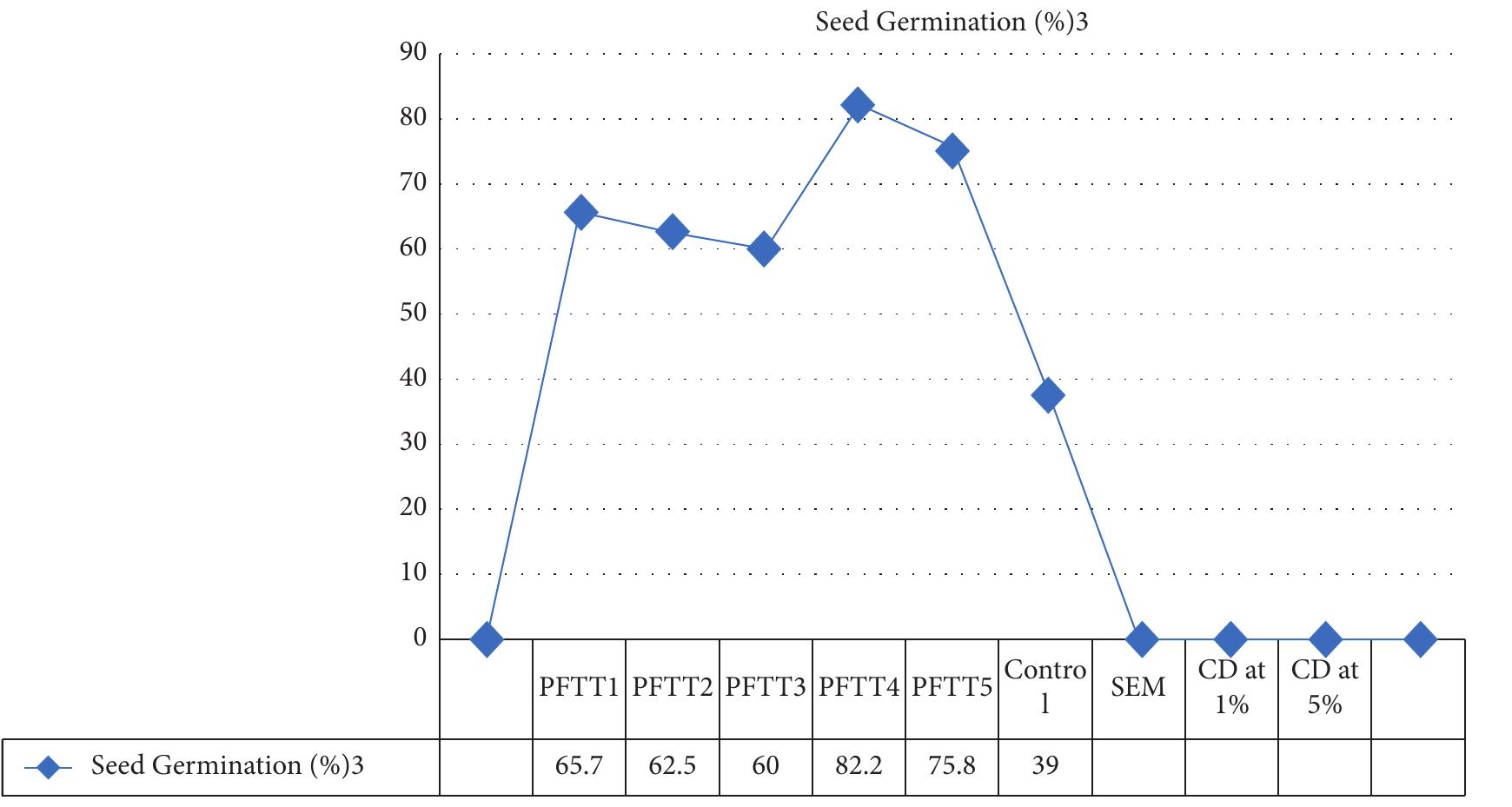 Graph scale of pseudomonas fluorescens effect on seed