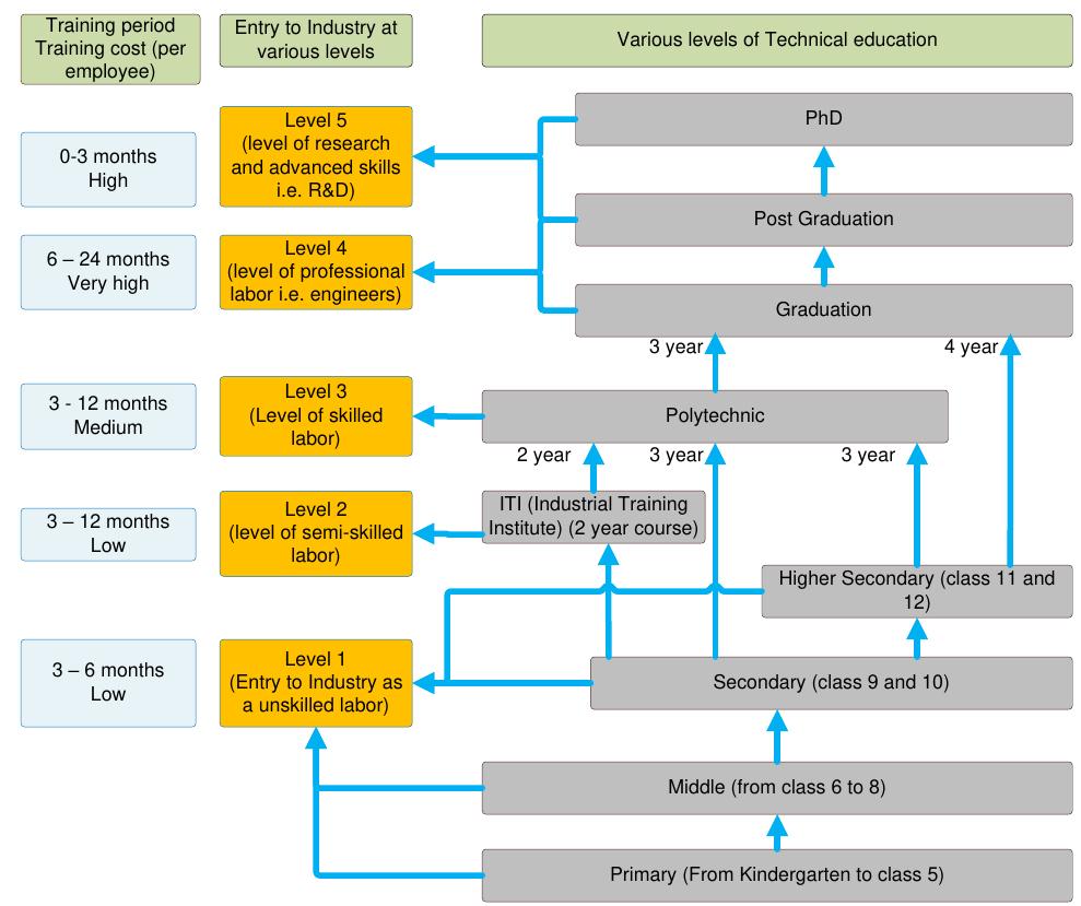 The engineering/technical education system in india
