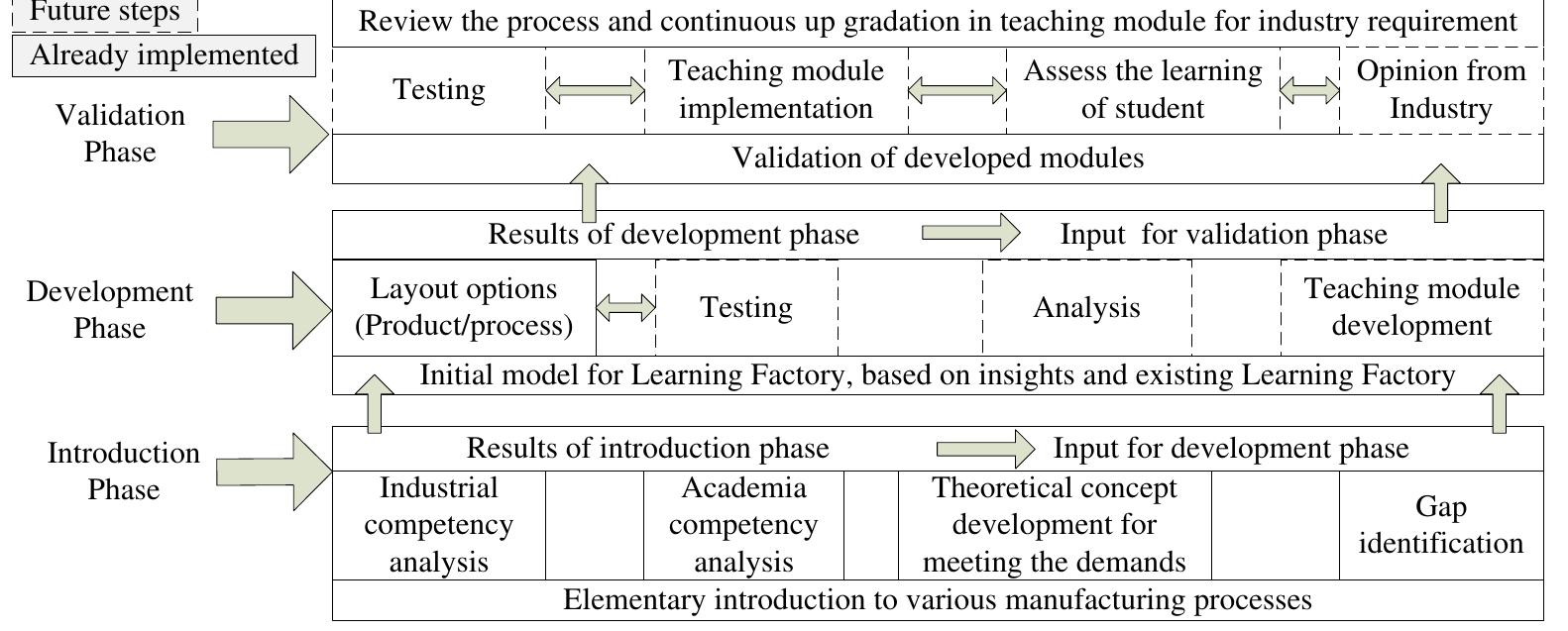 Structured development plan of the learning factory within