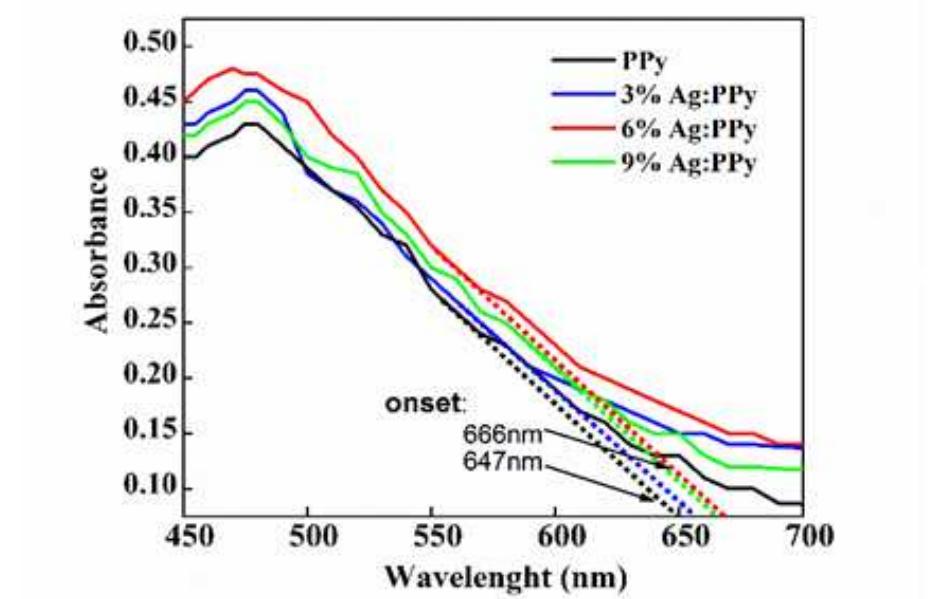 Uv-vis absorbance of ppy and its composites the plotted