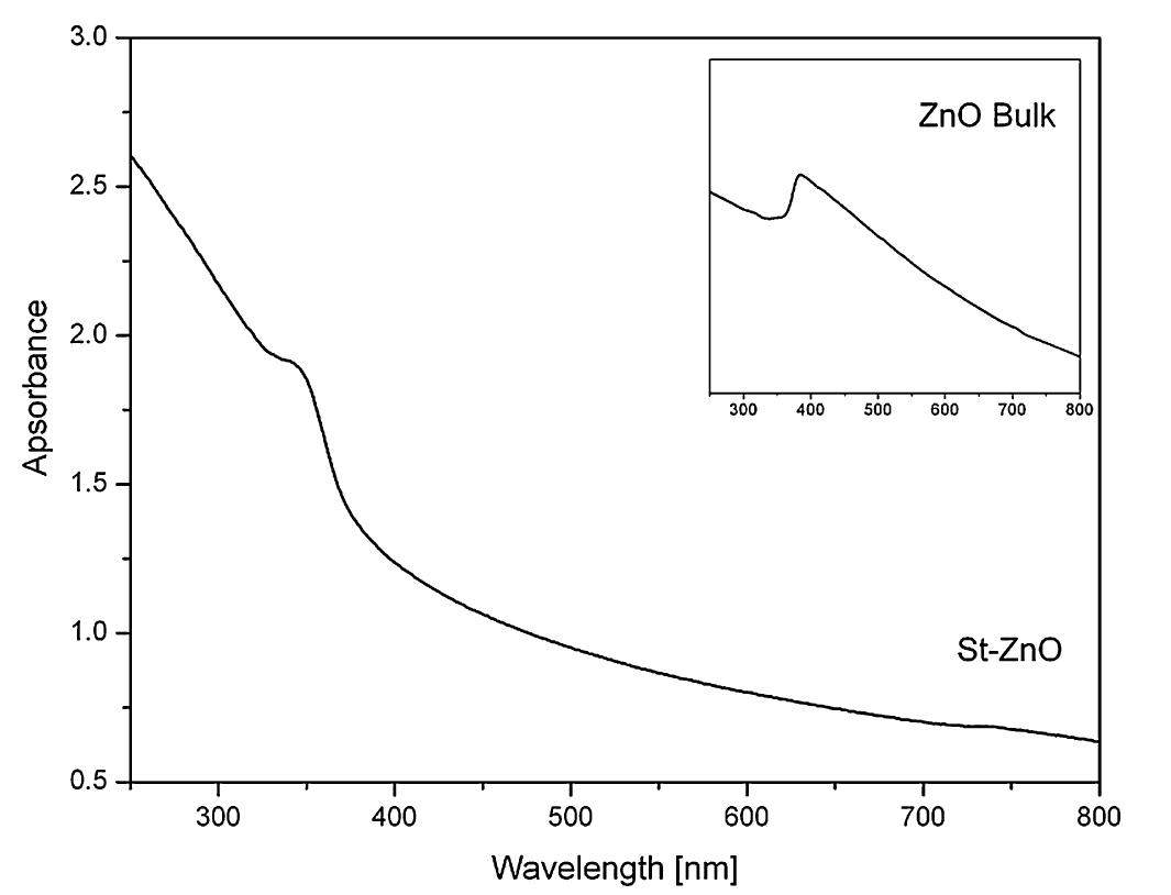 Uv-vis absorption spectra of the st-zno water solution. the