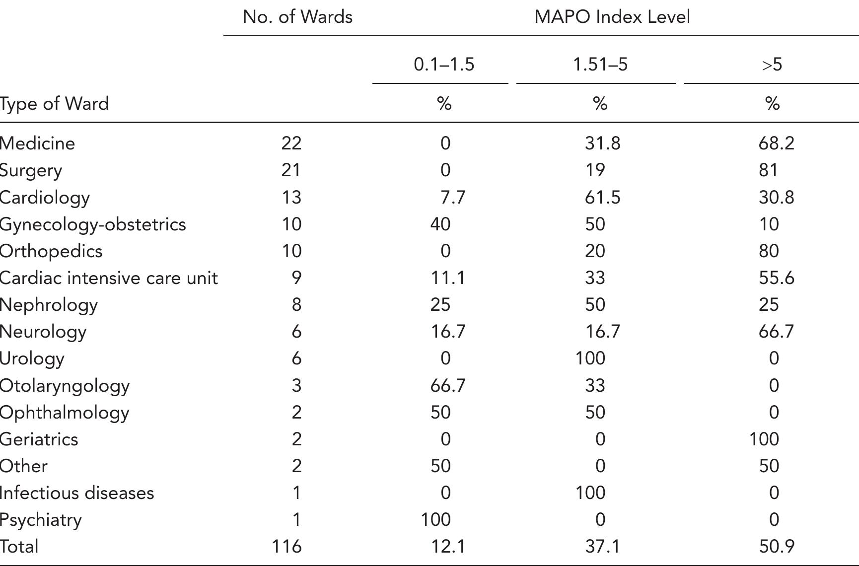Types of hospital wards investigated and their distribution