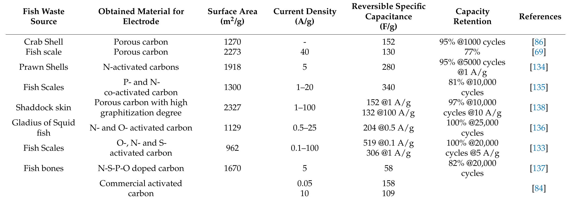 Performance of porous carbon-based electrodes from fish