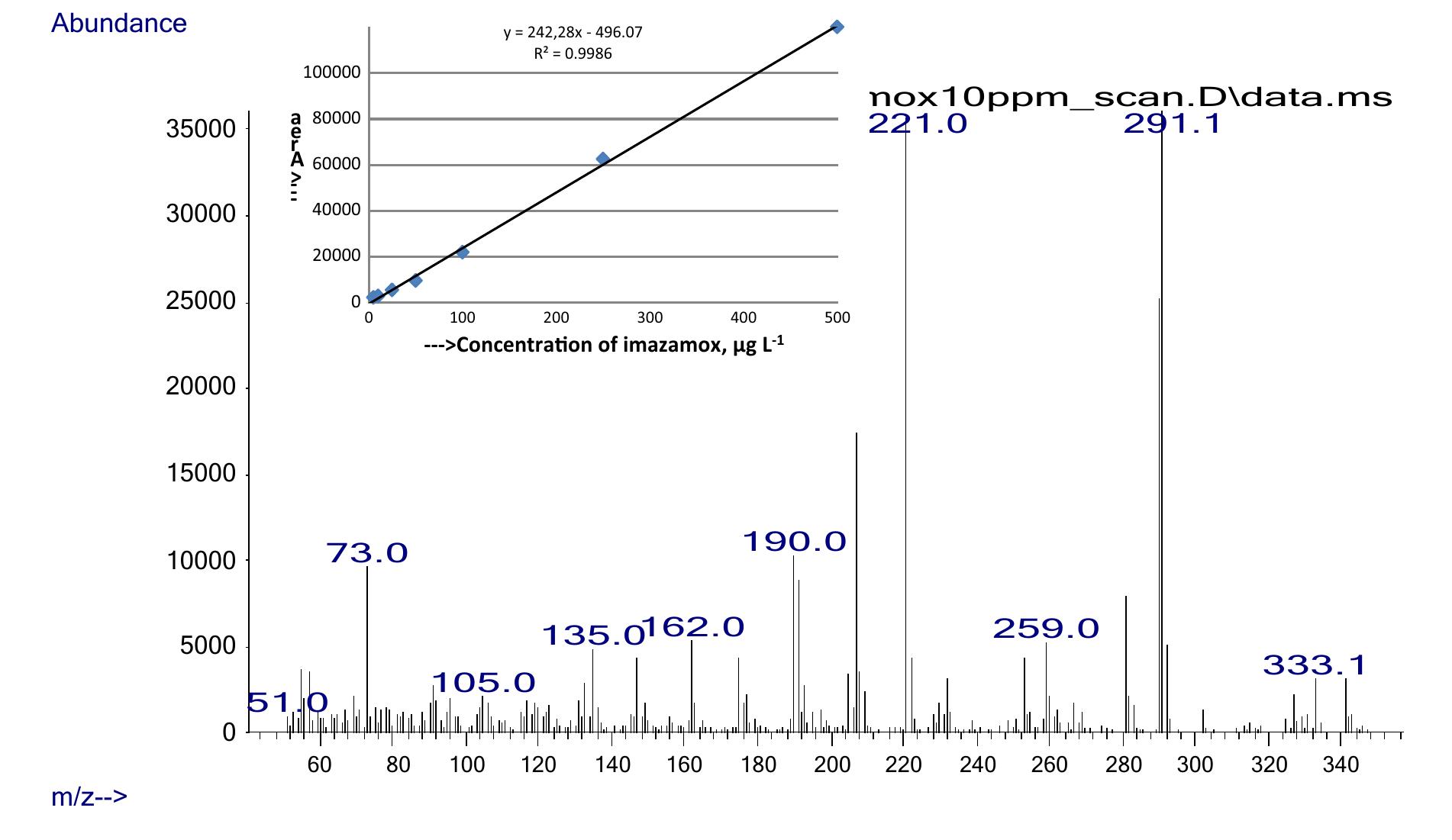 Mass spectrum and calibration curve for derivatized imazamox