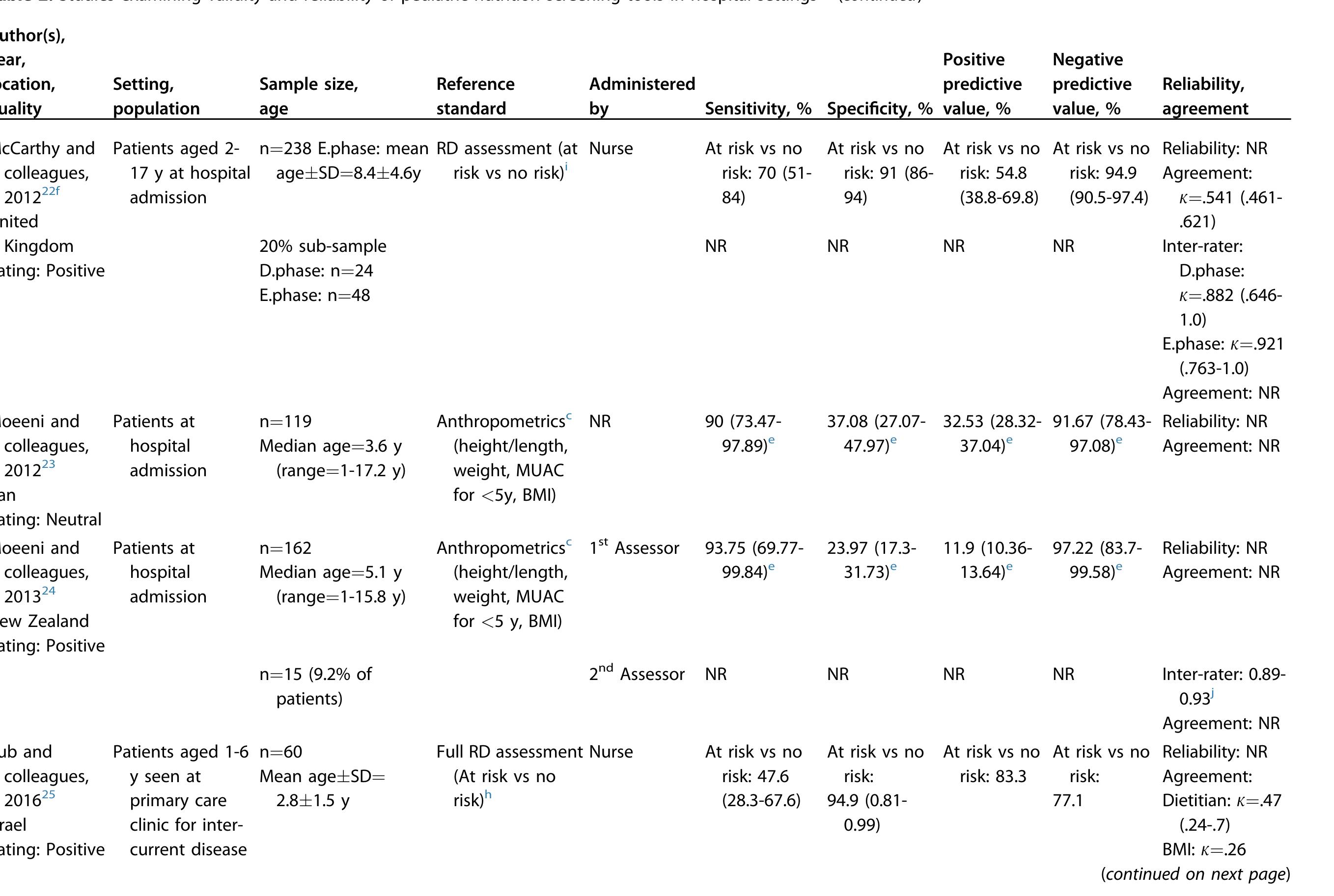 Table 7 - Validity and Reliability of Pediatric Nutrition