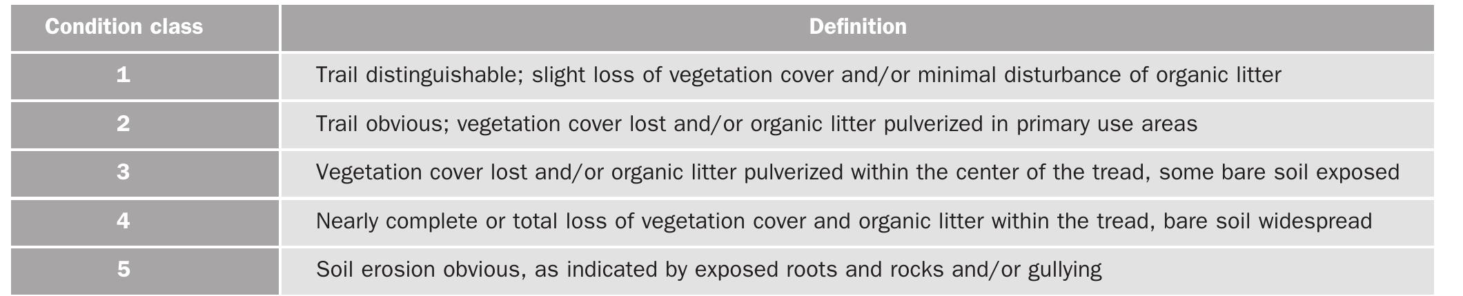 Unofficial trail condition class definitions for mountain