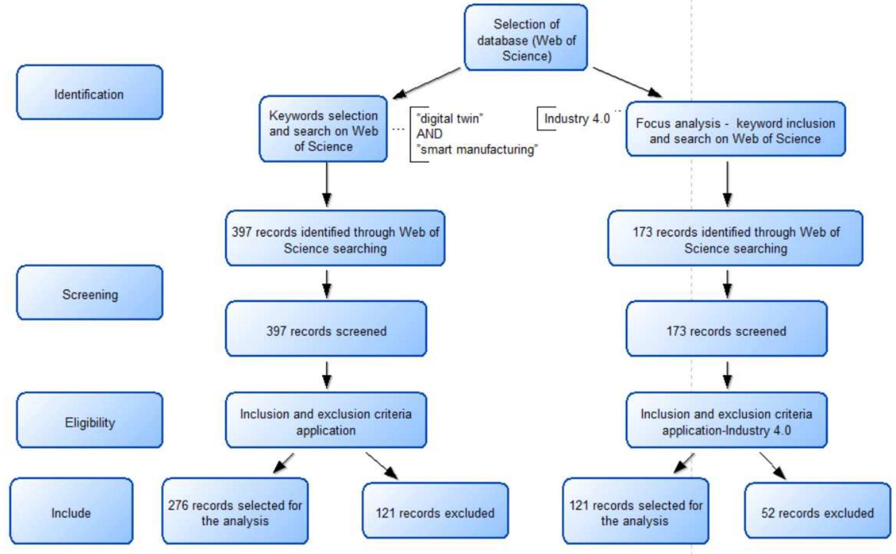 Prisma flowchart that shows the step-by-step process of the