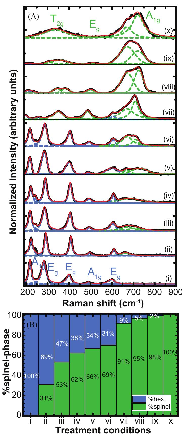 _ a, normalized raman spectra of the iron oxide