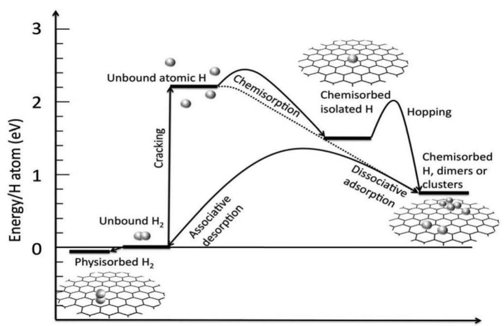Energy level diagram for the graphene—hydrogen system. the