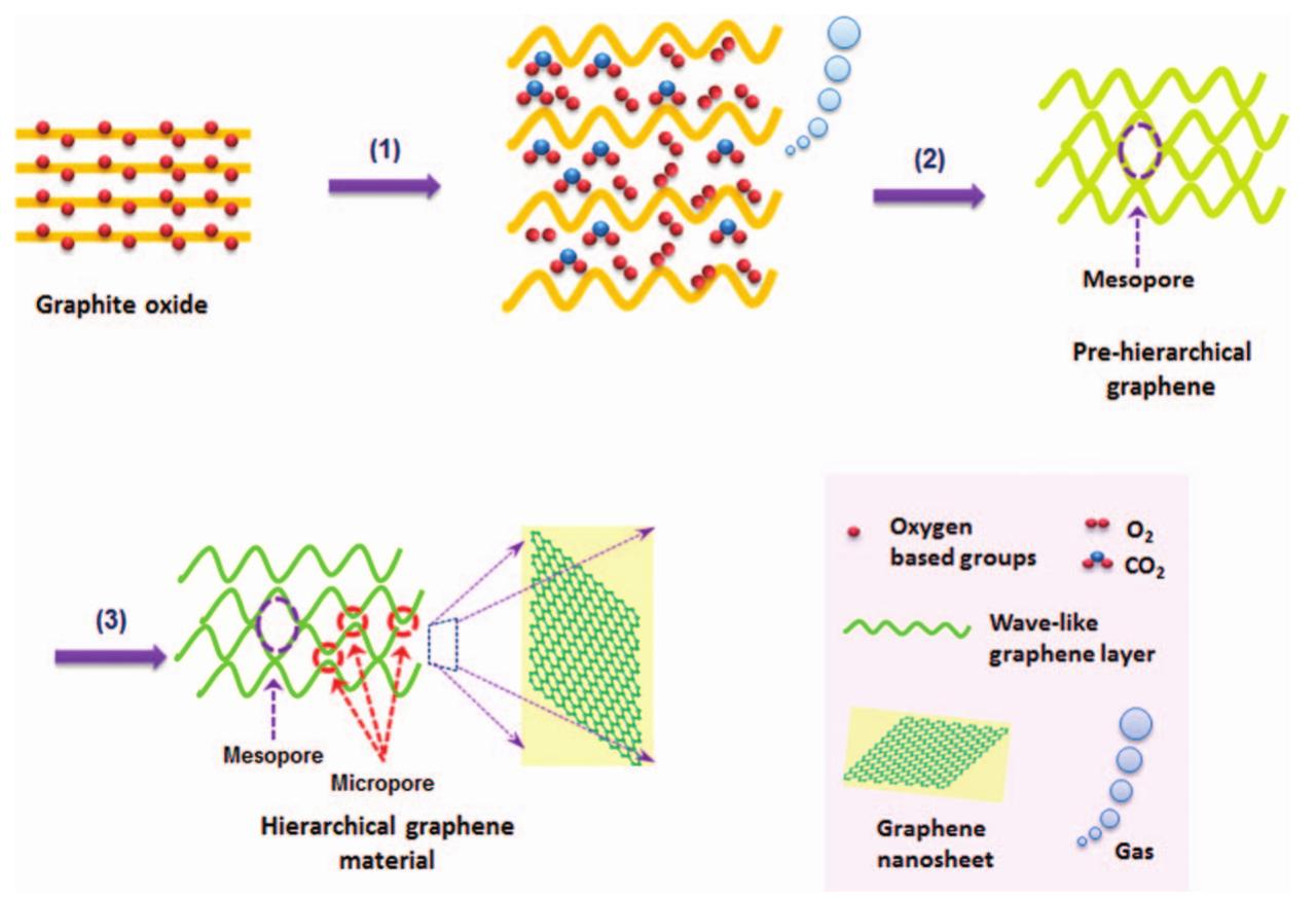 Graphene oxide sheets. the specific surface areas**