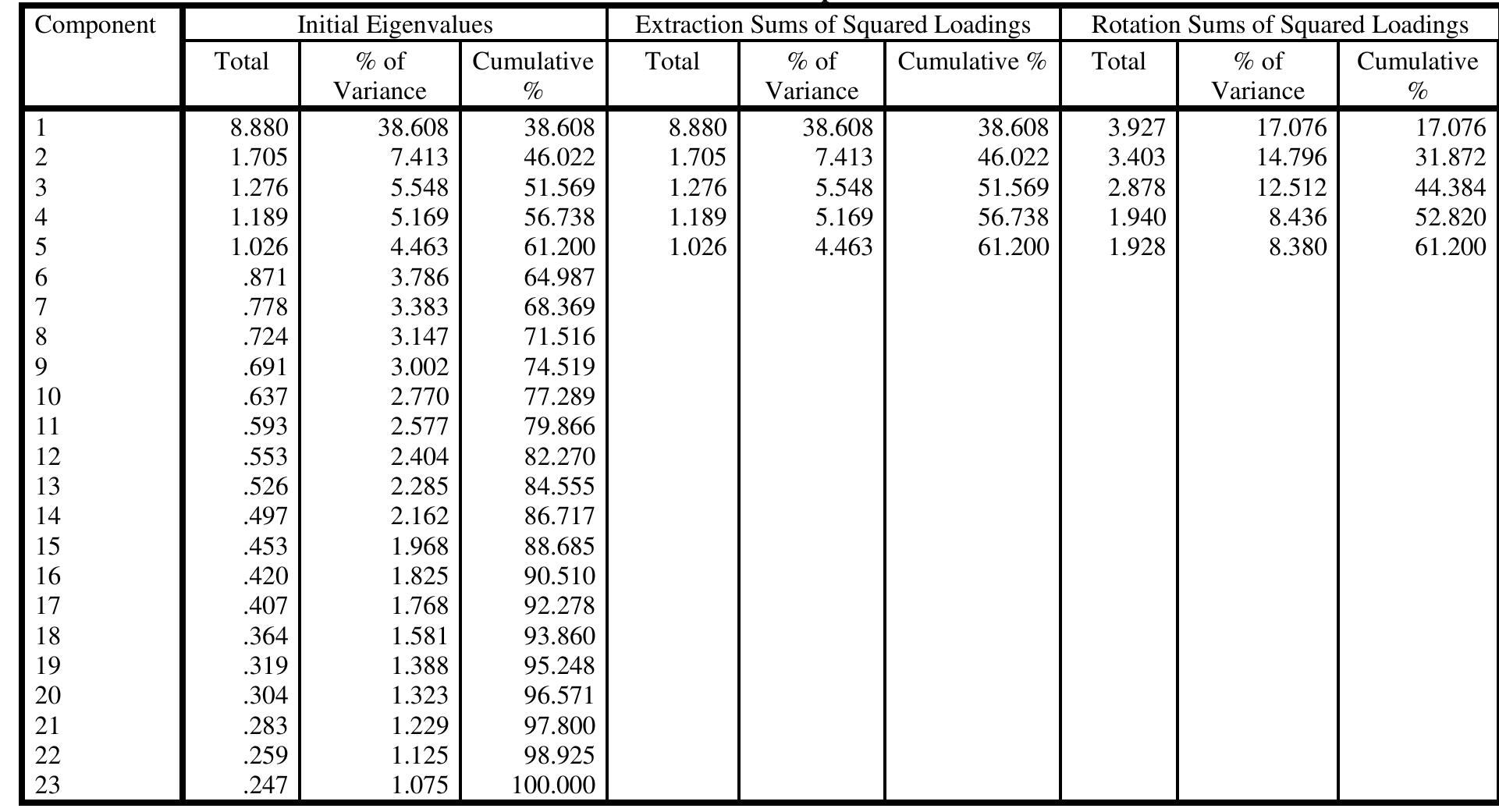 Extraction Method Principal Component Analysis