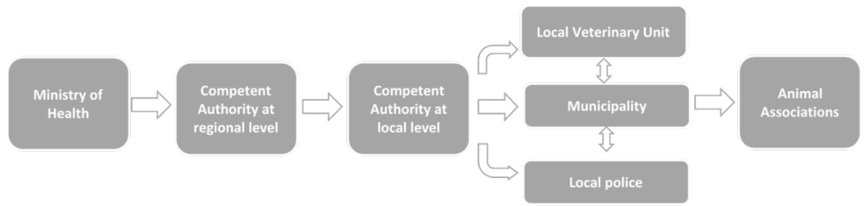 Flow chart to obtain information on tnr programmes