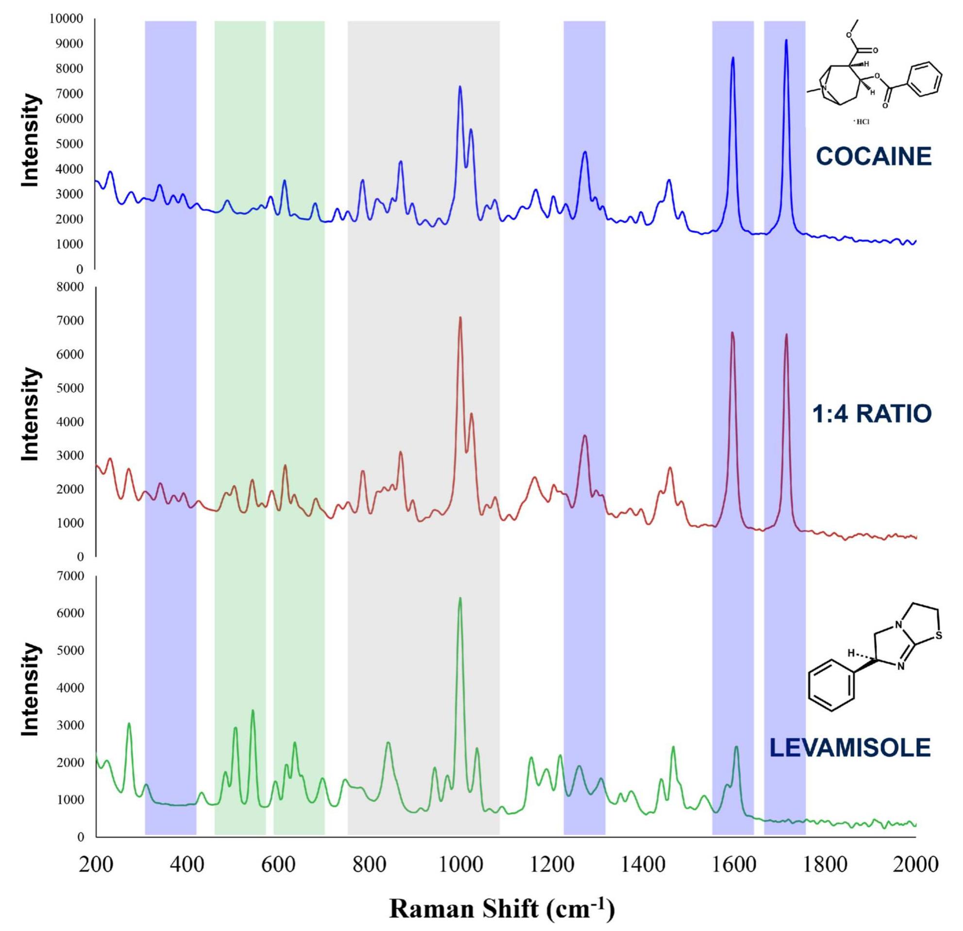 Raman spectra of solid powders within plastic bags for