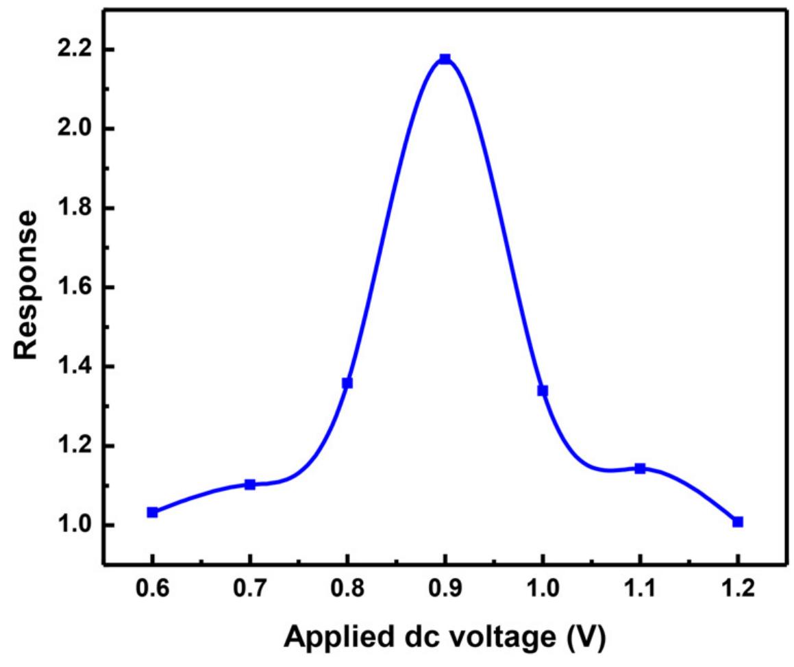 Figure 15 - MEMS-based microheaters integrated gas sensors