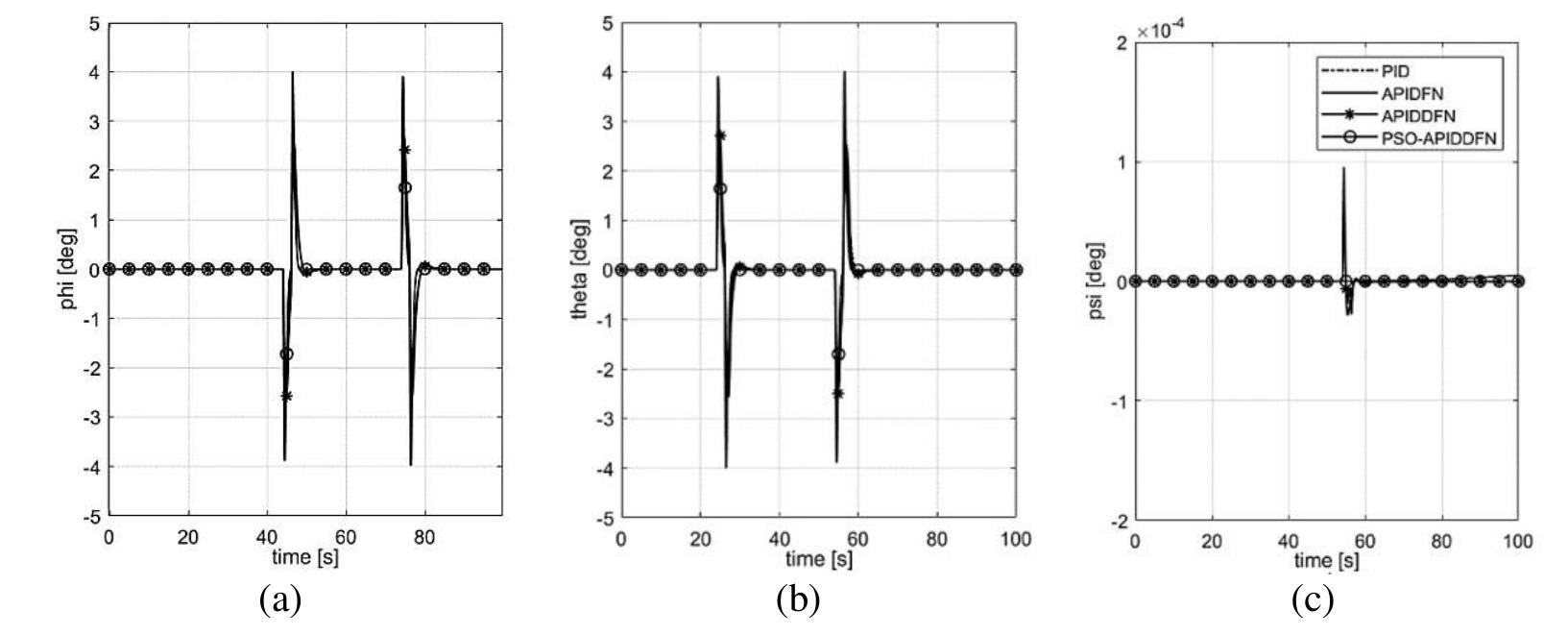 Euler angles stabilization a) @-roll, b) @-pitch, and c)