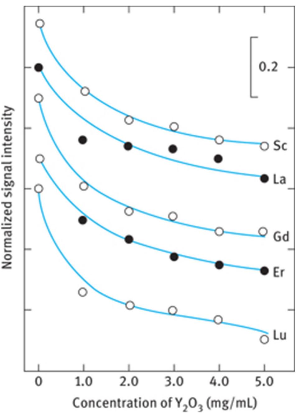 The effect of y matrix on spectral line intensity of rees