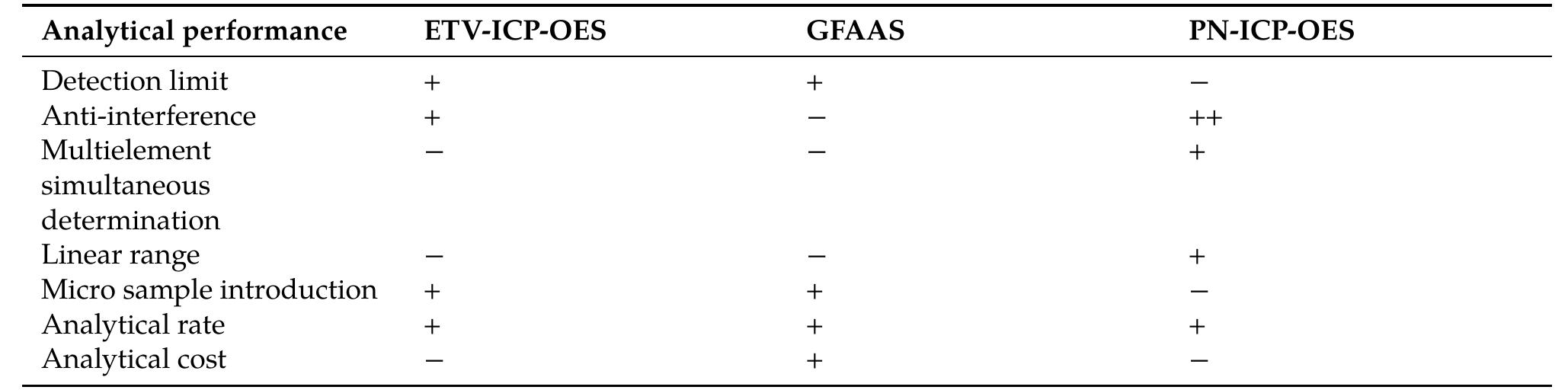 Analytical performance of etv-icp-oes, pn-icp-oes and gfaas.
