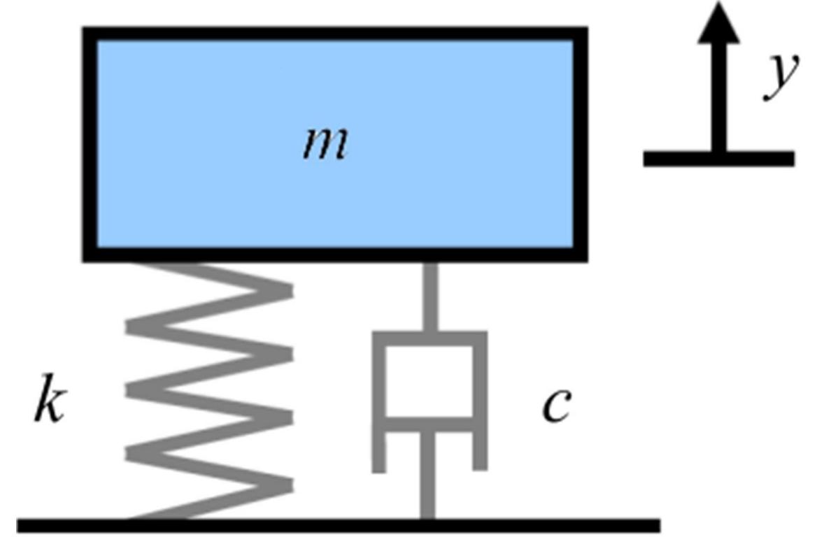 (PDF) Mathematical Modelling and Simulation of Suspension System in ...