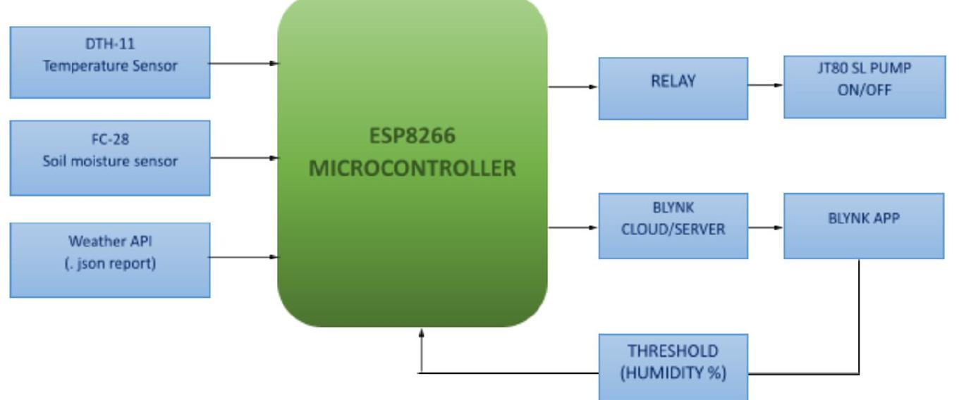 Functional block diagram of smart irrigation system in this