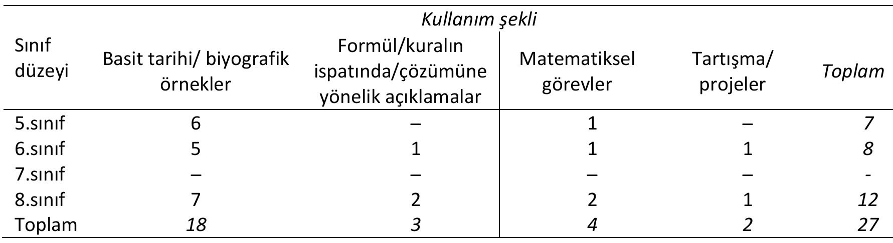 Matematik tarihinin basit tarihi veya biyografik bilgiler