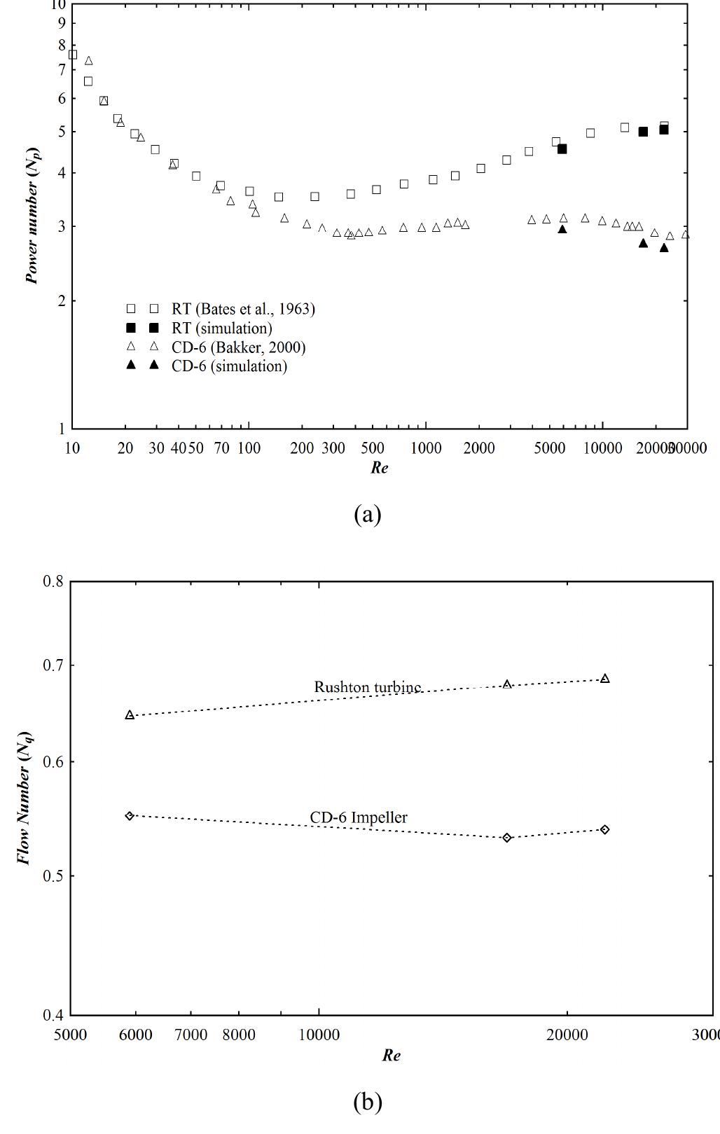 (a) power number curve; (b) flow number curve an accurate