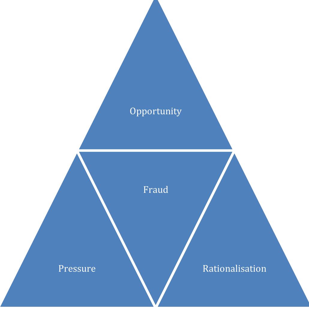 (PDF) Deconstructing the origins of Cressey’s Fraud Triangle