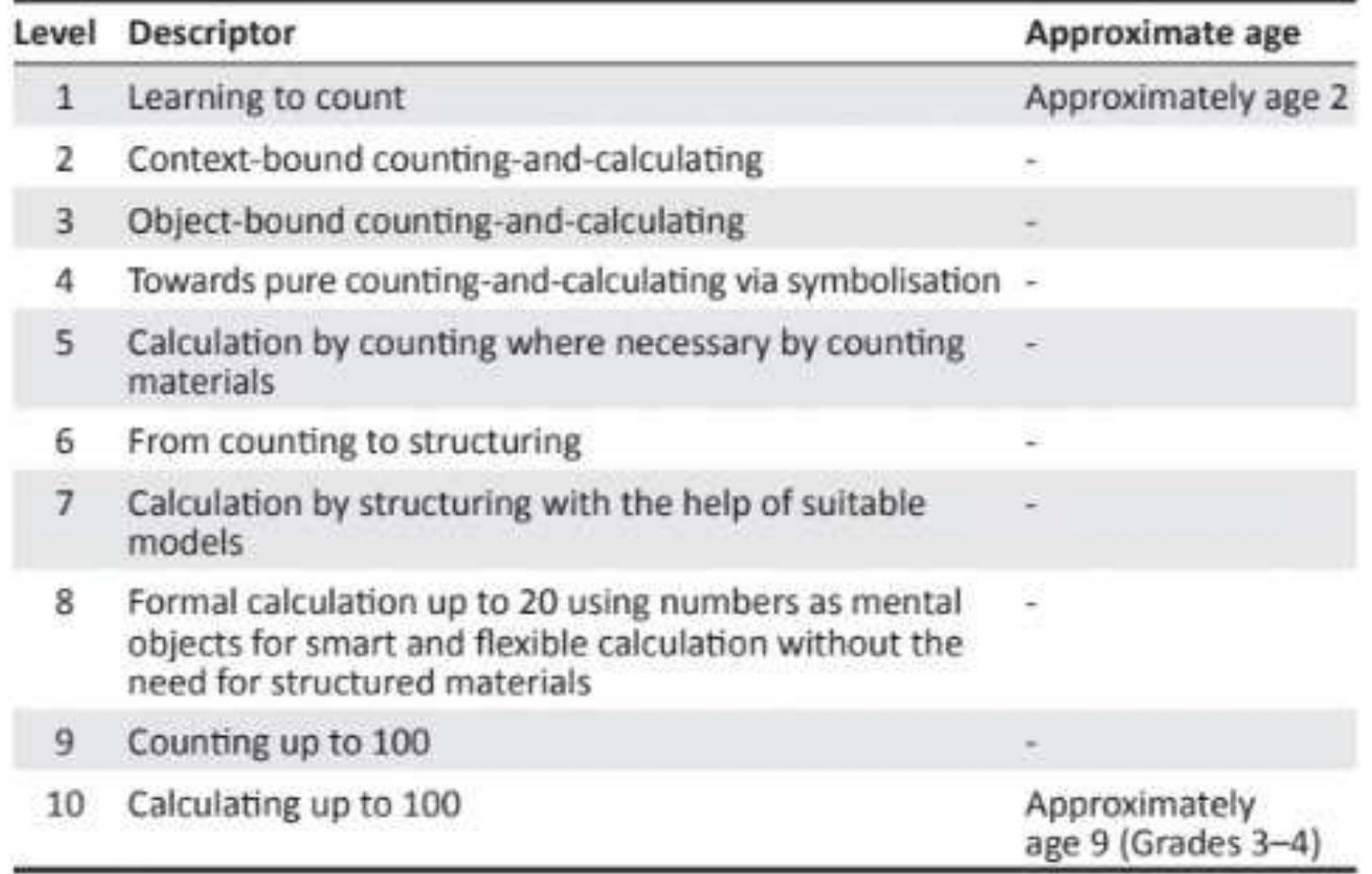 Treffers and buys’s trajectory from counting to calculating.