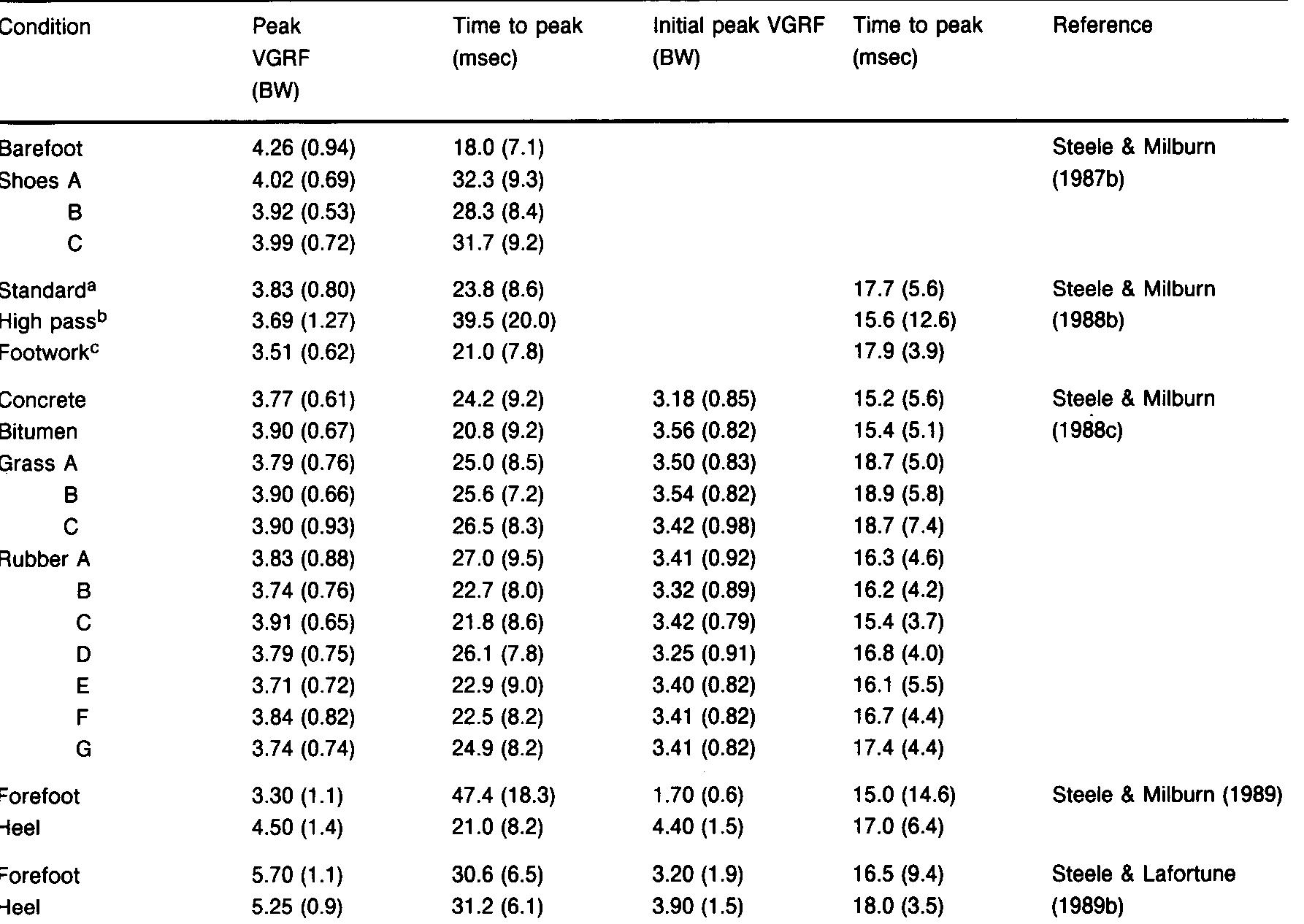 (PDF) Biomechanical Factors Affecting Performance in Netball