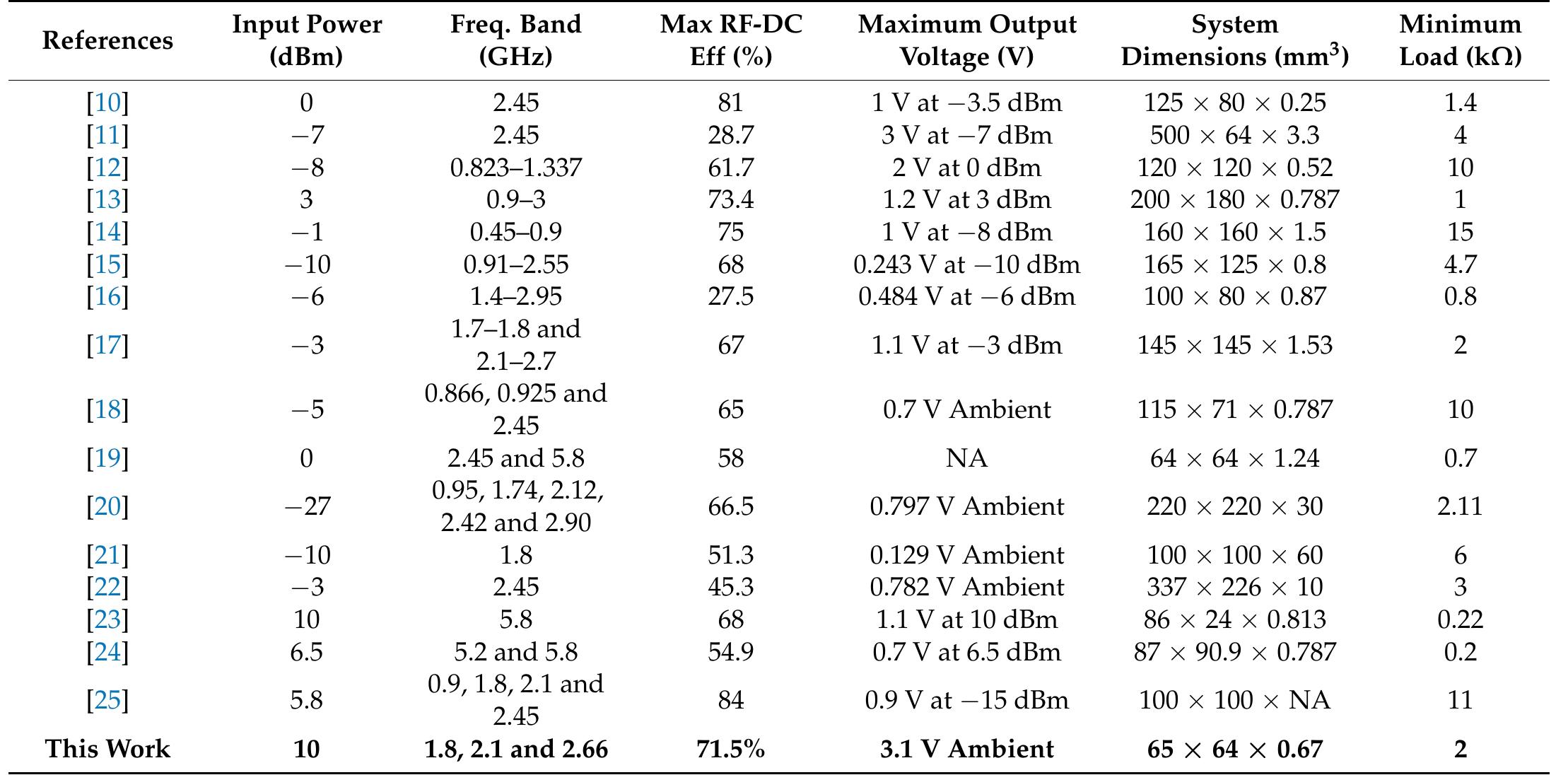 Comparison between proposed rf-eh system performances and