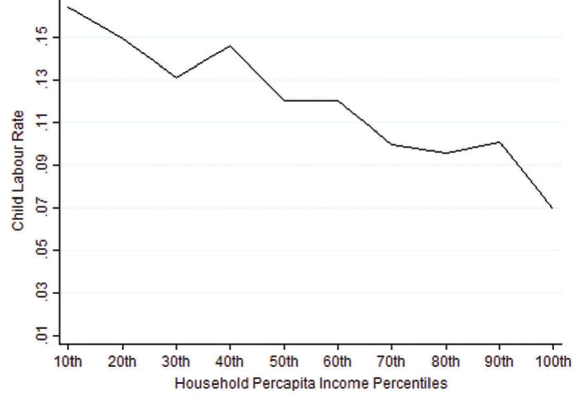 Relationship between child labour and percentiles of