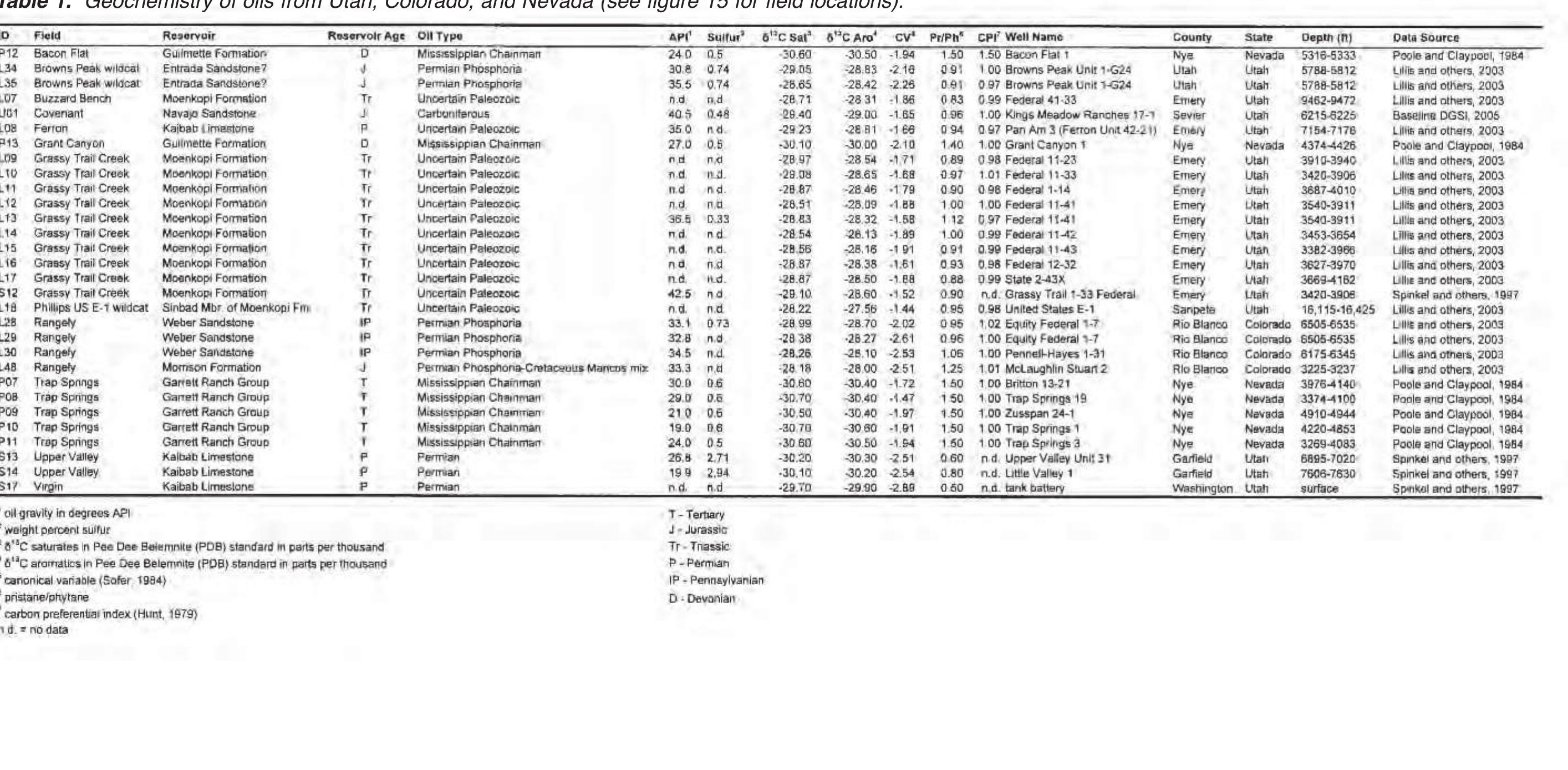 Table 1 - Petroleum geology of Covenant oil field, central
