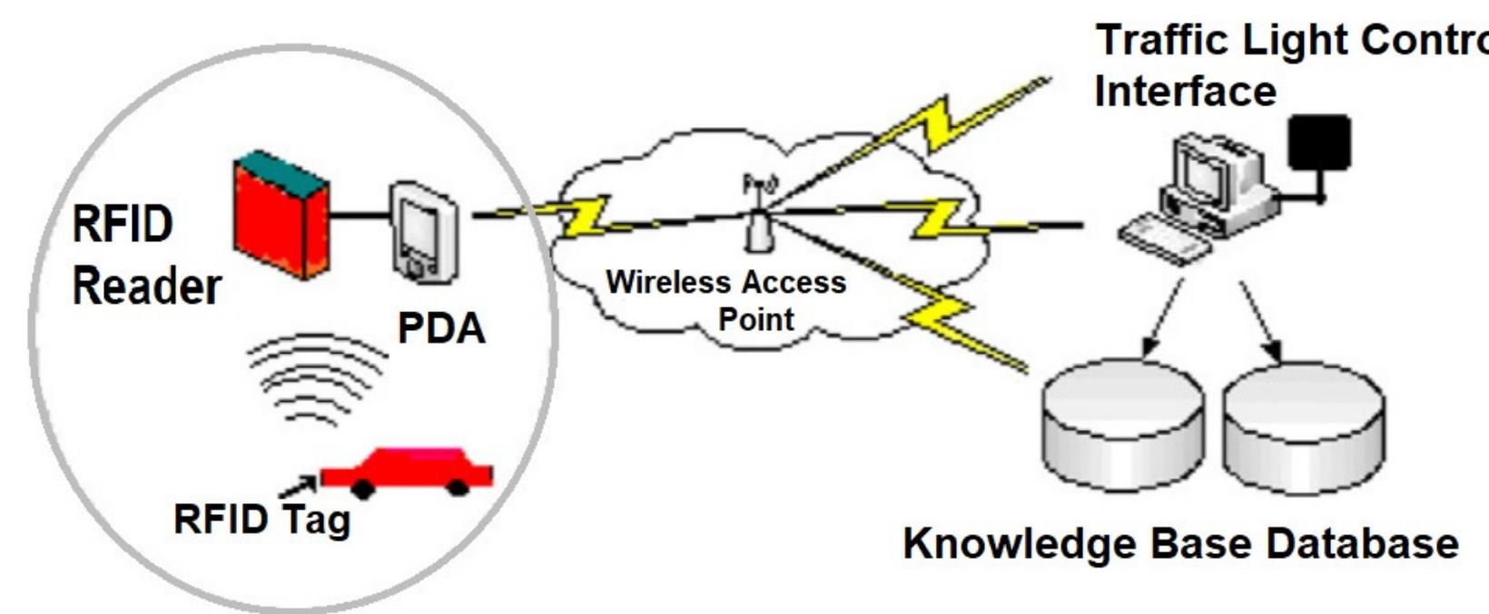 A framework for dynamic and automatic traffic light control