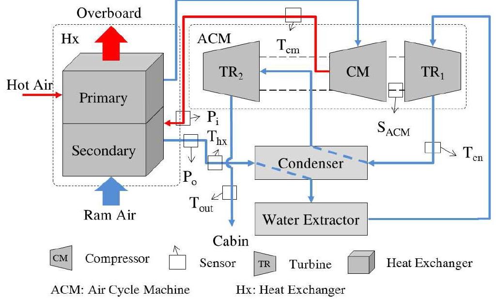 System diagram of the environmental control system (ecs).