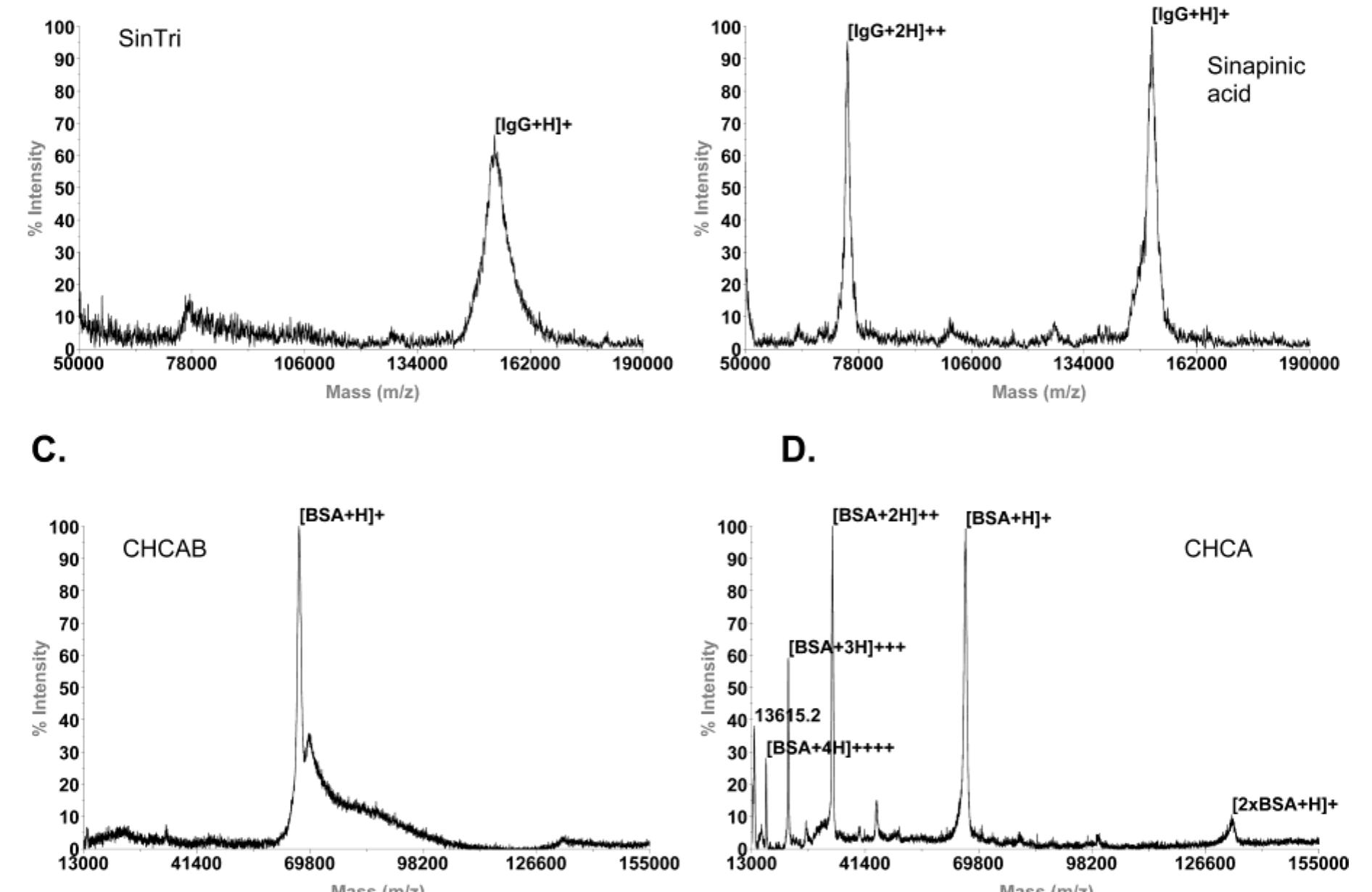 Sections of maldi-ms spectra of a monoclonal mouse igg1 (2